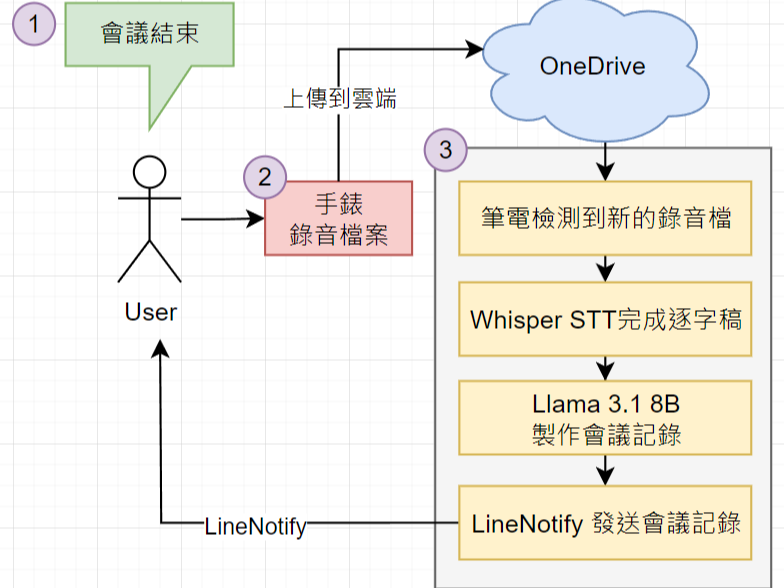 會議記錄小幫手 | Jimmy Yang’s Portfolio